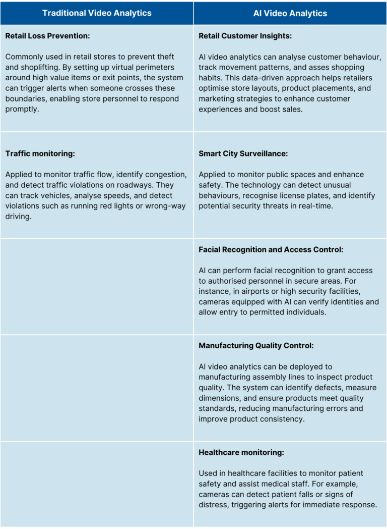 Traditional Video Analytics vs AI video Analytics - Aicadium